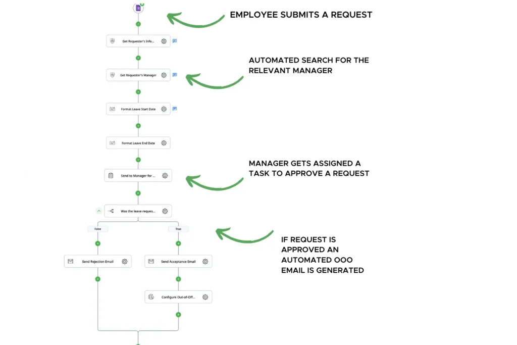 The Complete Guide to Workflow In Human Resources: Tasks to Automate ...